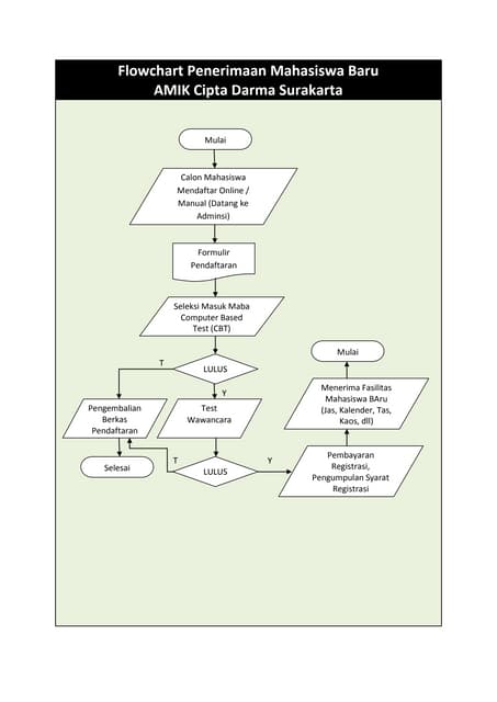 Flowchart penyusunan tugas akhir