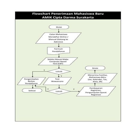 Flowchart penerimaan maba | PDF