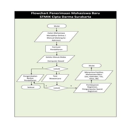 Flowchart penerimaan maba 2 | PDF