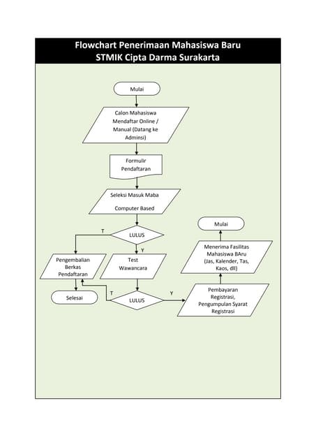 Flowchart penerimaan maba | PDF