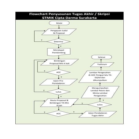 Flowchart penyusunan tugas akhir2 | PDF