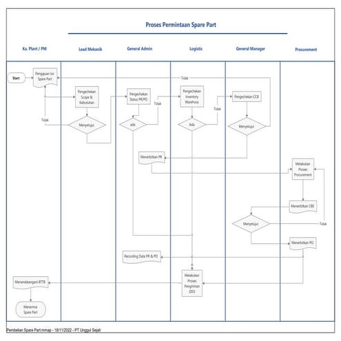 sample for Flow Chart Permintaan Spare Part | PDF