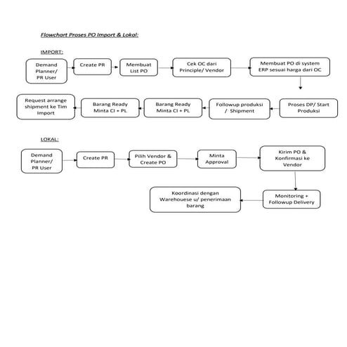 Flowchart purchasing ofImport-Lokal.docx