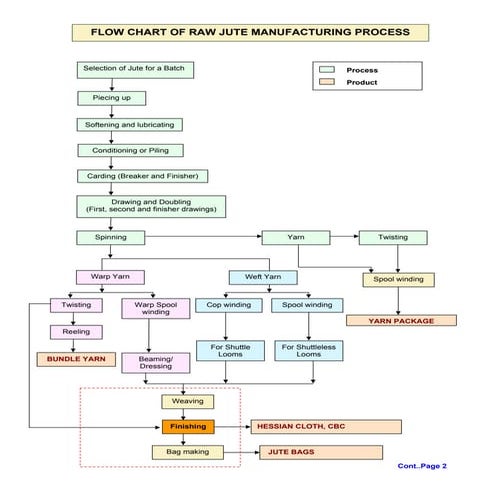 Flow chart raw_jute_mfg_process | PDF