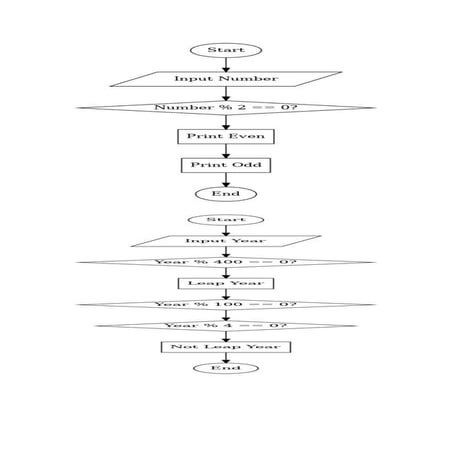 Algorithms & Flowcharts for Different Different Problem Statements | PDF