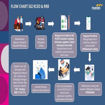 alur referal lelang mandiri cara mendapa | PPTX