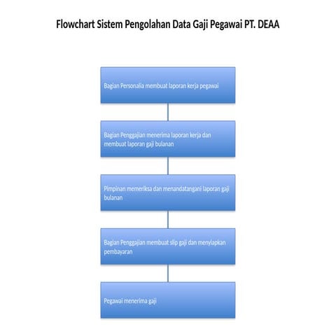 Flowchart_Sistem_Penggajian_PT_DEAA.pptx