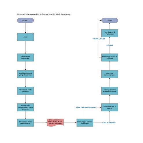 Flowchart tsm | PDF
