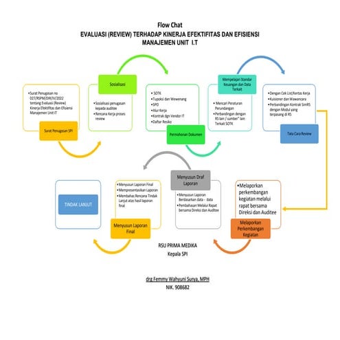 Flowchat Review IT RSPM-------- | DOCX