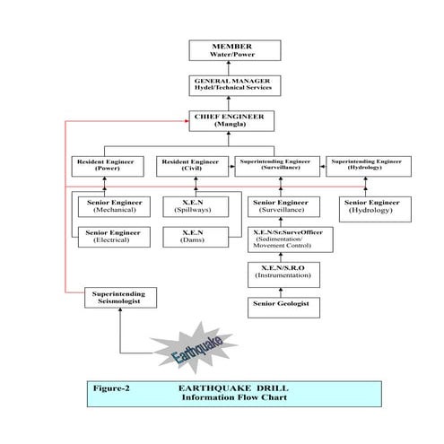 working flow diagram for the earthquake drill manual.doc