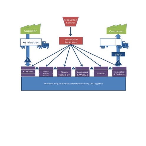 Inbound Tractor Supply chain for Automob | DOCX