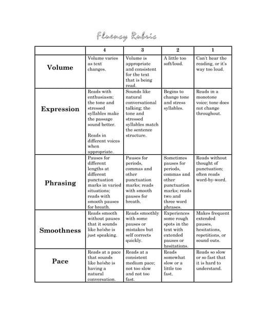 Reading Aloud Rubric Evaluation | PDF