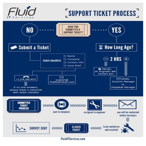 Fluid Support Ticket Process | PDF