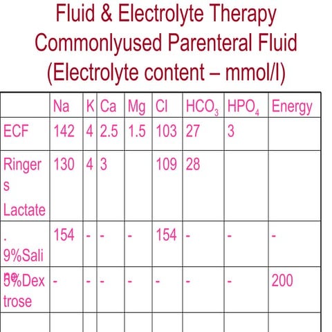 Fluid Therapy | PPT | Nutrition | Healthy Living