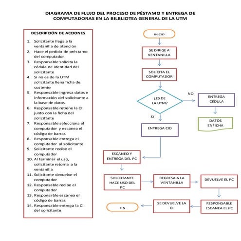 *Diagramas de flujo nivel 0-1* | DOCX