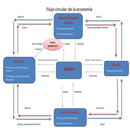 Flujo circular de la economía | DOCX
