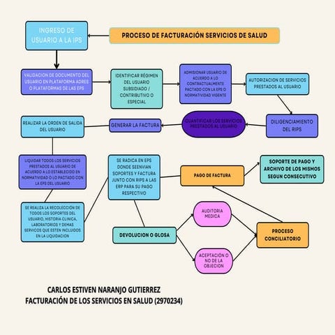 Ciclo De Facturación Médica: 10 Pasos