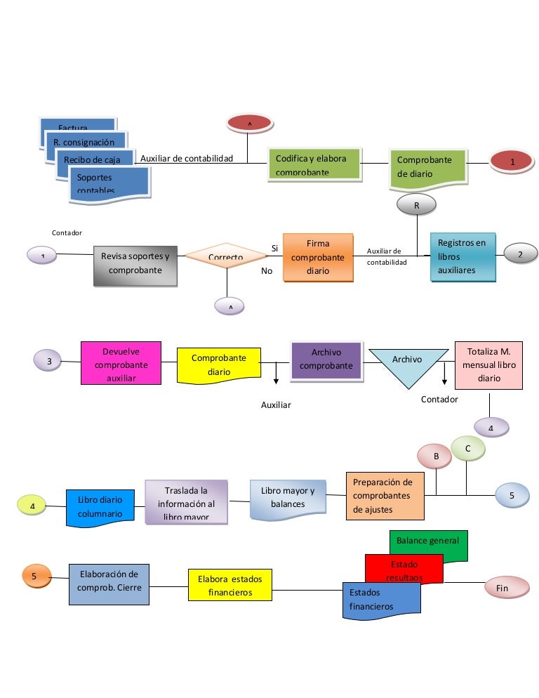 Elementos De Un Flujograma