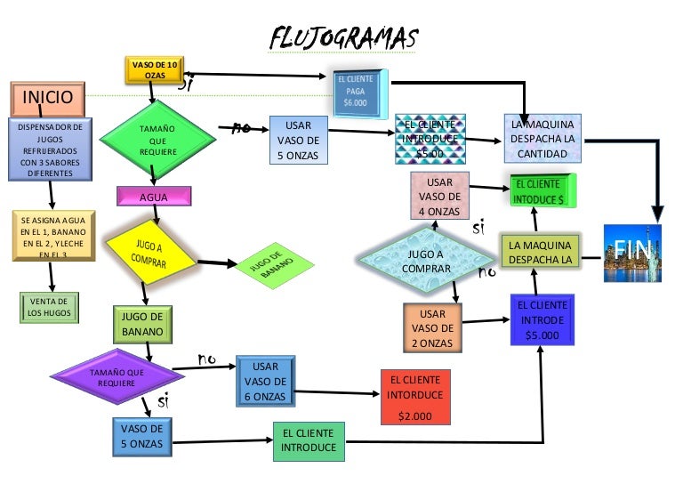 Que Es Un Flujograma