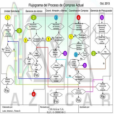 Diagrama De Flujo De Compras