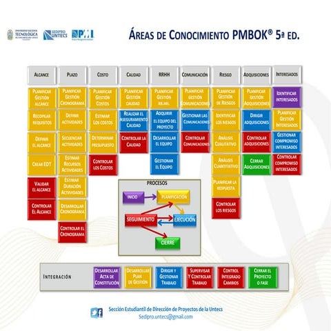 Pmbok 4th Edition Data Flow Diagram By English