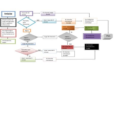 Flujoramas diagramas | DOCX