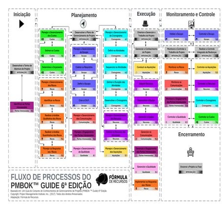 PMBOK Guide 6a Edição: Fluxo de Processos do Gerenciamento de Projetos ...