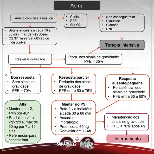 Fluxograma - Asma.pdf | Lung and Respiratory Health | Diseases and ...
