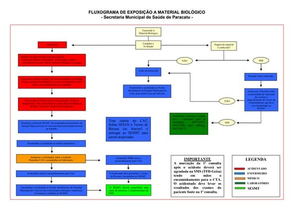 Fluxograma de acidentes com material perfuro cortante Fluxograma de acidentes com material perfuro cortante