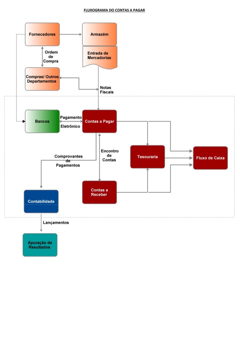 Fluxograma contas a pagar (1)