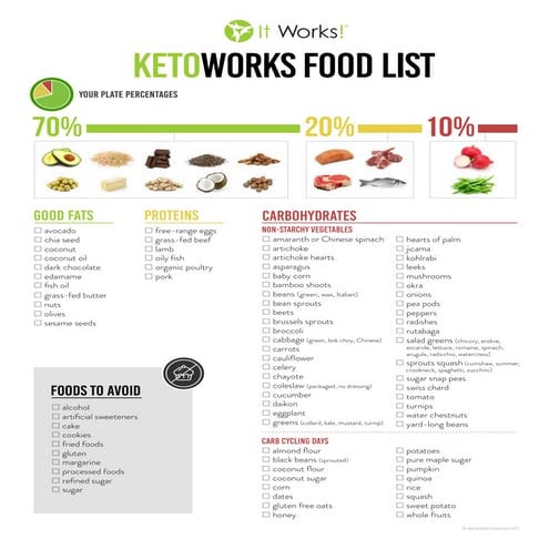 IT Works KetoWorks Food List | PDF