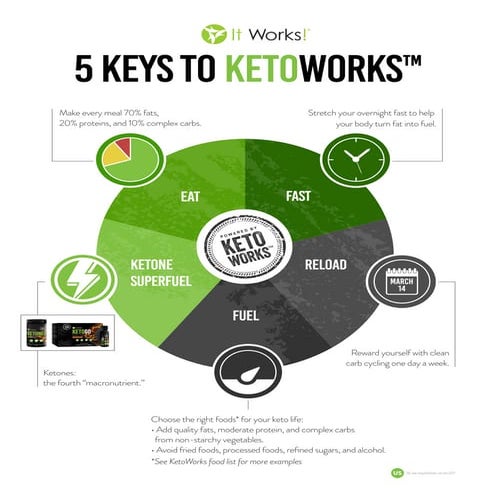 It works greens chews | PDF
