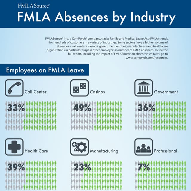 FMLA Absences by Industry | PDF