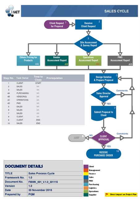 Material Handling (Logistics) Framework | PDF