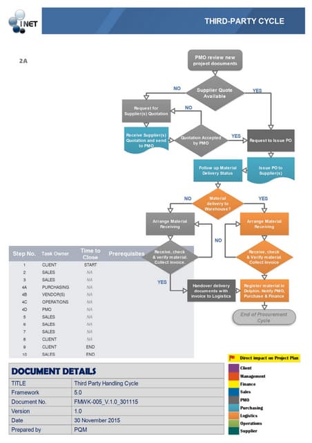 PMO Framework for project implementation | PDF