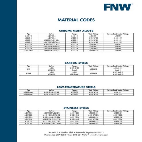 Fnw material codes | PDF