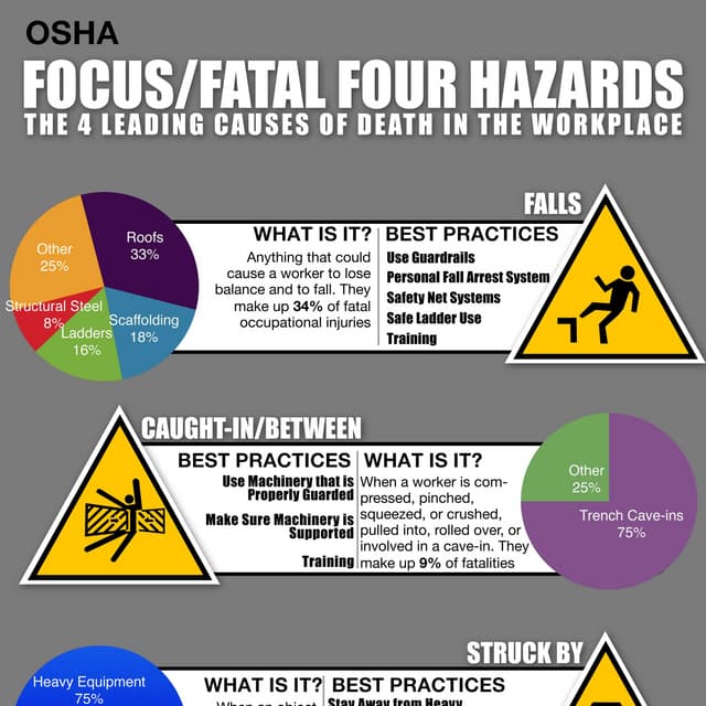 Avoid OSHA's Focus Four Fatal Workplace Hazards - an Infographic | PDF