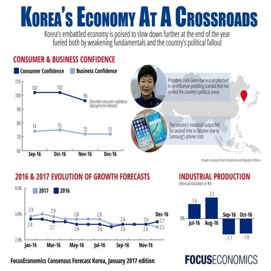 Korea's Economy at a Crossroads - FocusEconomics | PDF