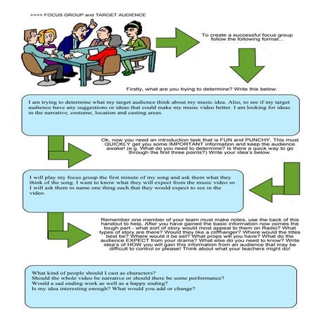 Focus group flowchart | PDF