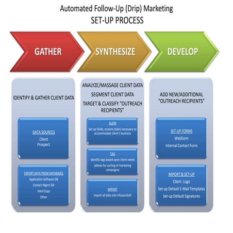 Follow Up Marketing Process Steps July 8 2009 | PPT