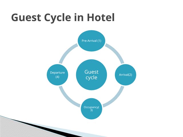 Front Office Training Manual | PDF