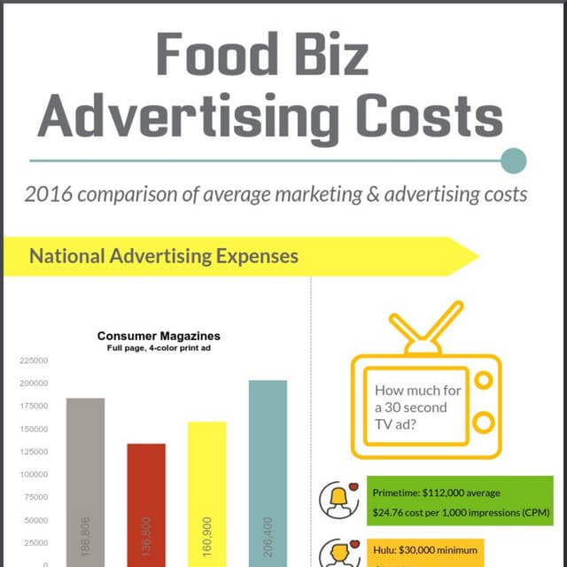 Food Biz Marketing and Advertising Costs at a Glance | PDF