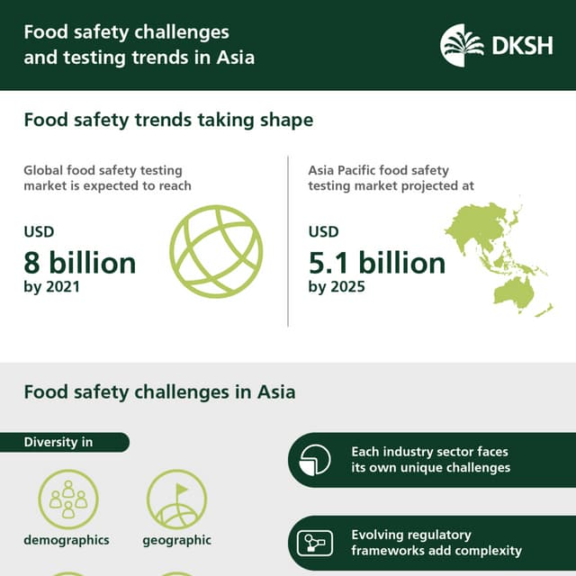 Food safety challenges and testing trends in Asia | PDF