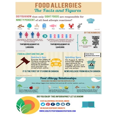 Food Allergies - an Infographic | PDF