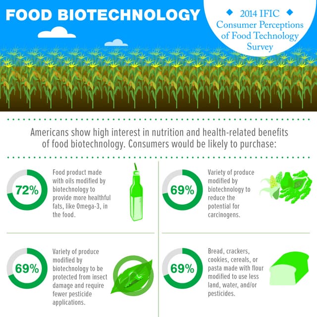 Food Biotechnology Infographic | PDF