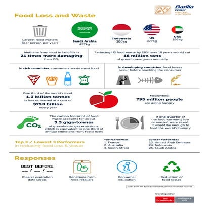 Food Loss and Waste | PDF