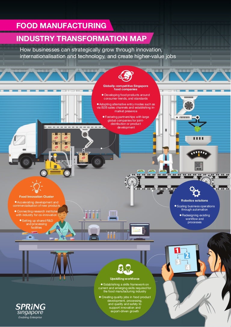 Food Manufacturing Industry Transformation Map