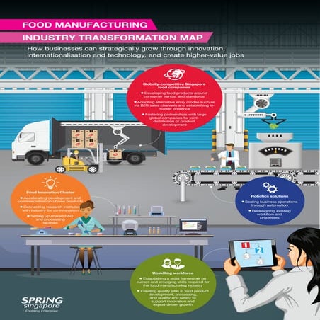 Food Manufacturing Industry Transformation Map | PDF