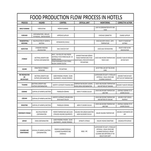 Food production flow process in hotels | PDF | Cooking | Food & Drink