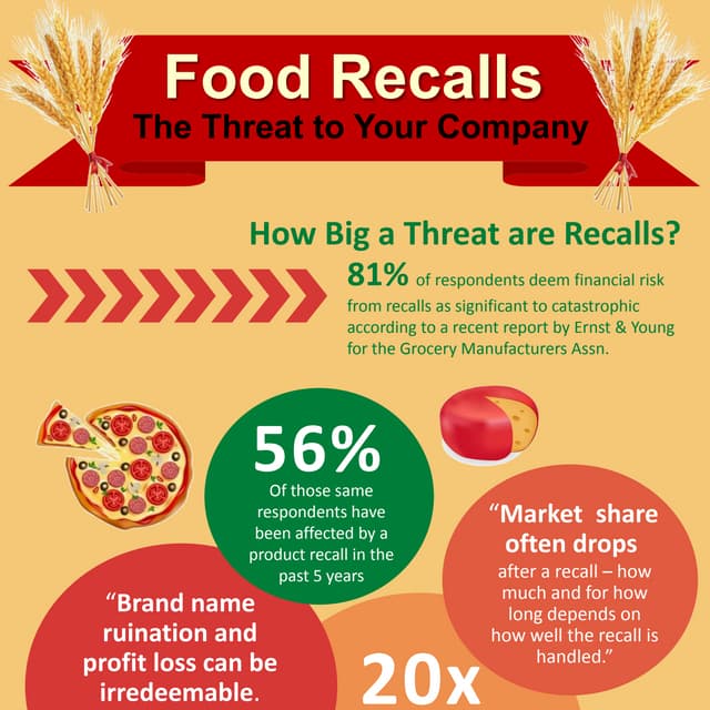 Food Recalls Infographic - The Threat to Your Company | PDF